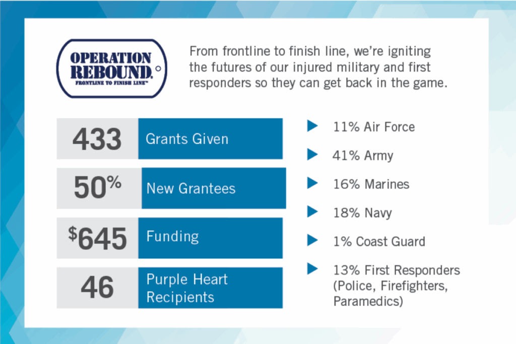 Operation Rebound: How CAF Helps Injured Troops Heal Through Sport